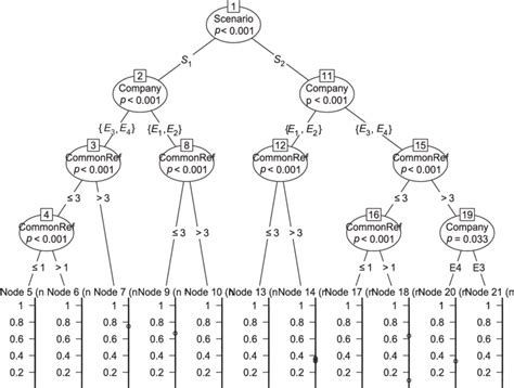 Regression Tree For The To In K¤ Download Scientific Diagram
