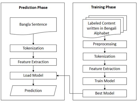 Github Smg Apulanguage Classification