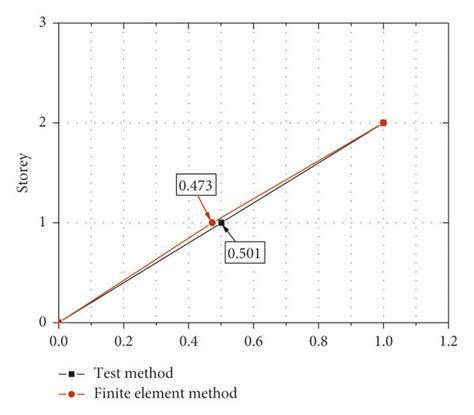Vibration Modes Obtained With The Forced Vibration Method And Finite