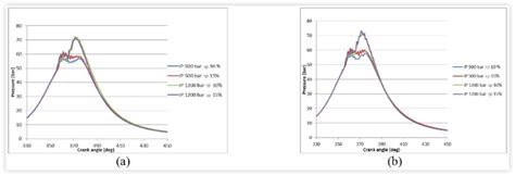 Effect Of Ip And Split Injection On Combustion Pressure Of A J20 And Download Scientific
