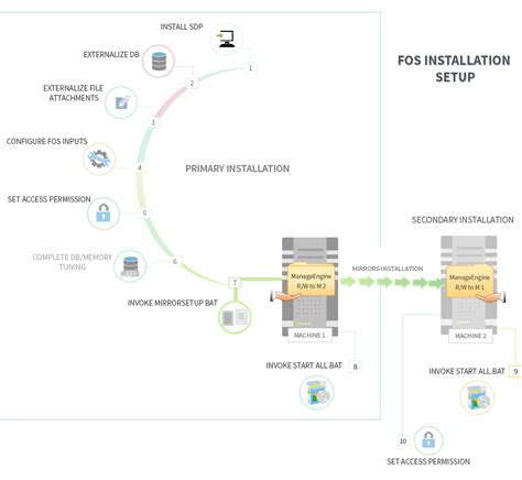 Fail Over Service Help Desk Admin Guide