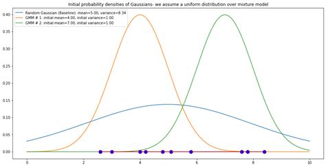 Simplest Illustration Of Clustering Using Probabilistic Distribution Simplest Illustration Of Clustering Using Probabilistic Distribution