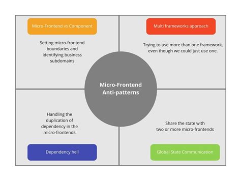 Alessandro Rocci On Linkedin 4 Micro Frontend Anti Patterns