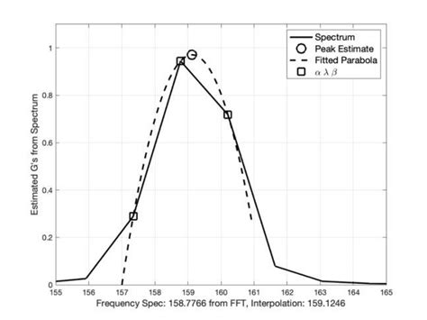 Polynomial Estimation Of 0971 Gs And A Frequency Of 15912 Hz