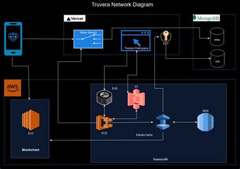 System Architecture Truvera Documentation Portal