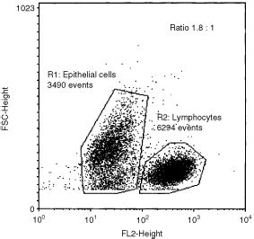 Representative Two Parameter Dot Plot From A Typical Flow Cytometric Download Scientific
