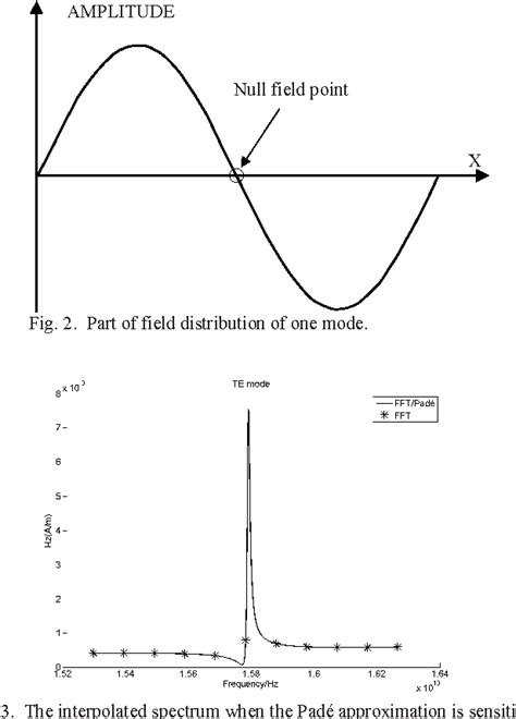 Figure 2 From Analysis Of Loaded Cavity By Fdtd Technique Combining