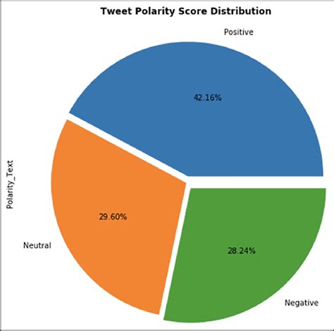 Sentiment Analysis Polarity Score Chart Download Scientific Diagram