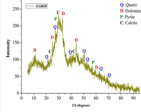 Xrd Pattern Of The Ggbfs Download Scientific Diagram