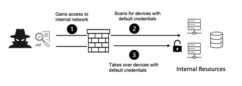 Owasp Top 10 Vulnerabilities A Guide For Pen Testers And Bug Bounty Hunters