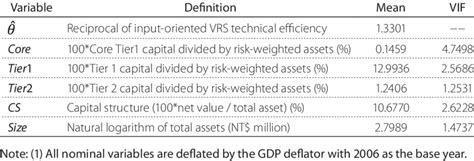 Definitions And Sample Means Of Variables Used In The Bootstrapped