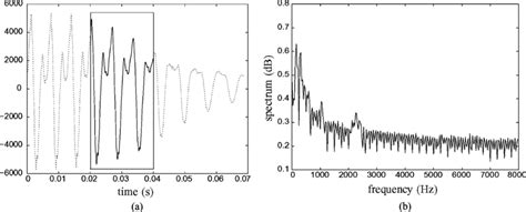 Audio Parameters A Speech Signal And The Frame B Spectrum Of The Download Scientific