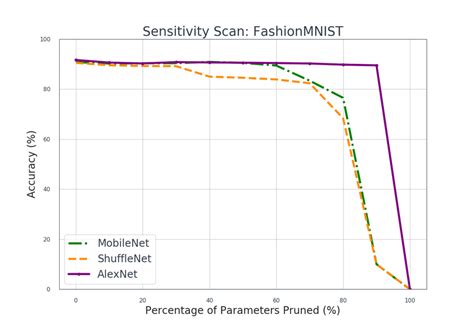Sensitivity Of Pruning Networks Trained On Fashionm Nist Download Scientific Diagram