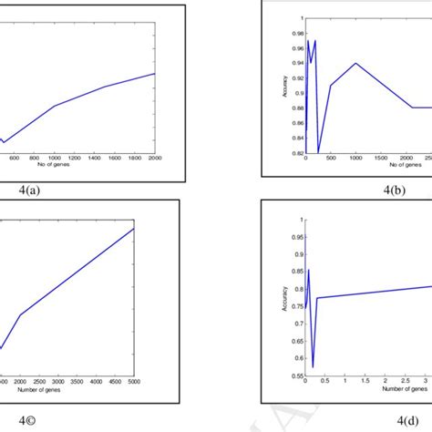 Average Accuracy Plot For Svm Classification Accuracies Vs Number Of Download Scientific