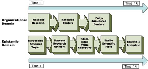Institutionalization In Epistemic And Organizational Domains Of Science