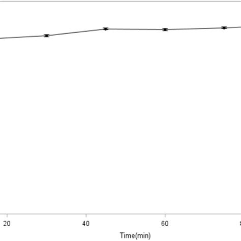 Lins Concordance Correlation Coefficient Ccc By Time Download