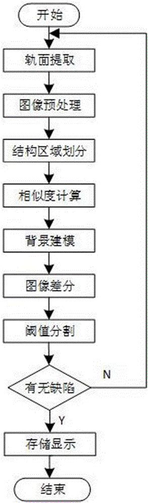 steel rail surface defect image adaptive segmentation method eureka