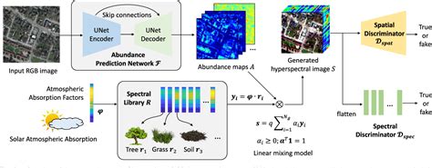 Figure 2 From Physics Informed Hyperspectral Remote Sensing Image