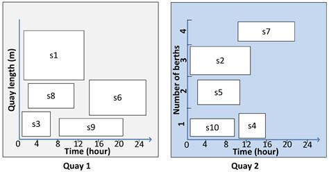 Berth Allocation Considering Multiple Quays A Practical Approach Using