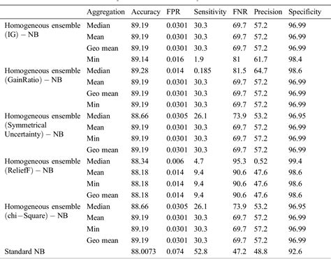 Figure 1 From Ensemble Variable Selection For Naive Bayes To Improve Customer Behaviour Analysis