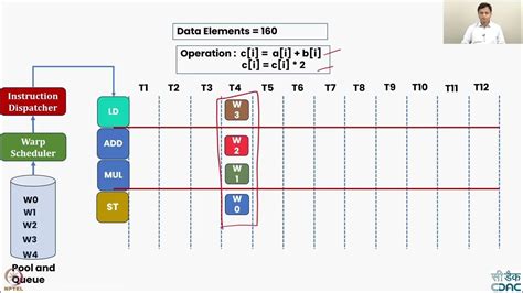 Week 7 Lecture 5 Exploring Warp Scheduling And Latency Management In Nvidia Gpus Youtube