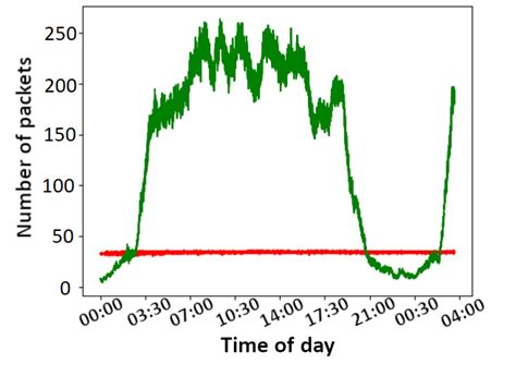 Evolution Of Services And Detection Data In A Day Download Scientific Diagram