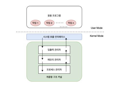 운영체제 커널과 인터페이스