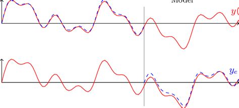 Procedural Steps Of System Identification Techniques Step 1 Numerical