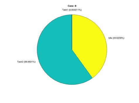 Scheduling Analysis For Multicore Soc Applications Matlab And Simulink