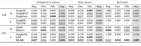 Table 1 From Discrete Latent Graph Generative Modeling With Diffusion