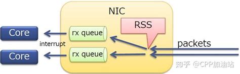 图解丨网络性能优化常用方法 知乎