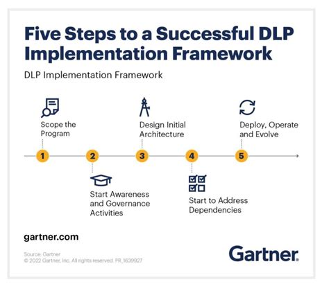 Trish Larosa On Linkedin Effective Dlp In 5 Steps