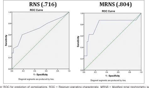 Figure 2 From Evaluation Of Modified Renal Nephrometry Score In The Prediction Of Perioperative