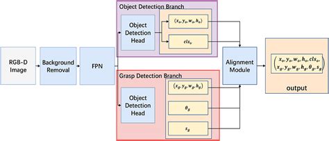 Frontiers A Neural Learning Approach For Simultaneous Object
