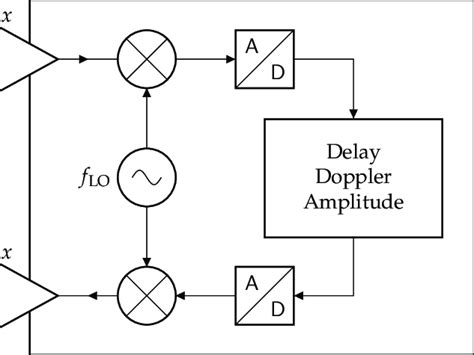 the digital radar target simulator concept download scientific diagram