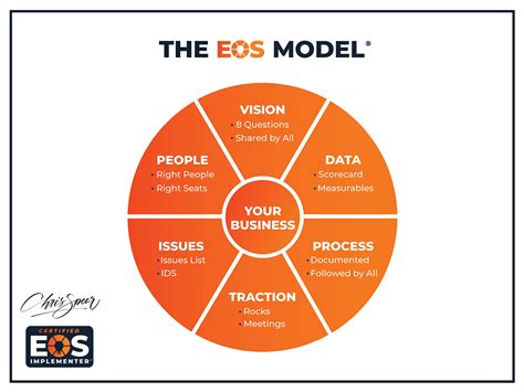 How Does Working With An Eos Implementer Help Businesses Work Through Difficult Economic Times