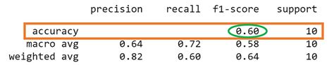 Micro Macro And Weighted Averages Of F1 Score Clearly Explained