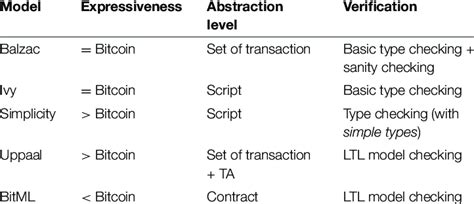 Comparison Between The Models Of Bitcoin Contracts Download Scientific Diagram