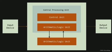 Cpu基本结构和运行原理 腾讯云开发者社区 腾讯云