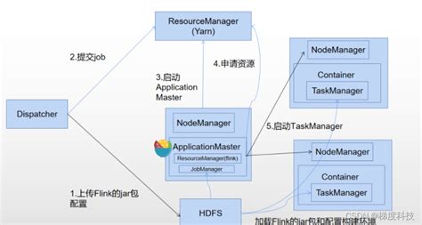 Flink运行原理flink Run Application Jar包加载原理 Csdn博客