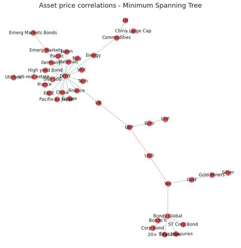 Visualising Asset Price Correlations Engineering For Data Science