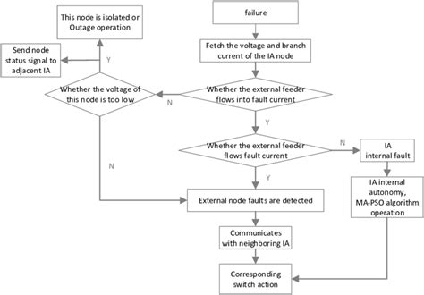 Flow Chart Of Decentralized Autonomy Download Scientific Diagram