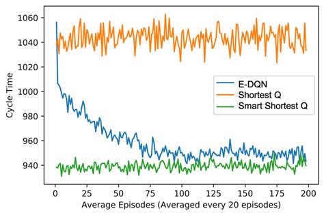 Comparison Of Matching Factor Left And Cycle Time Right Between Download Scientific Diagram
