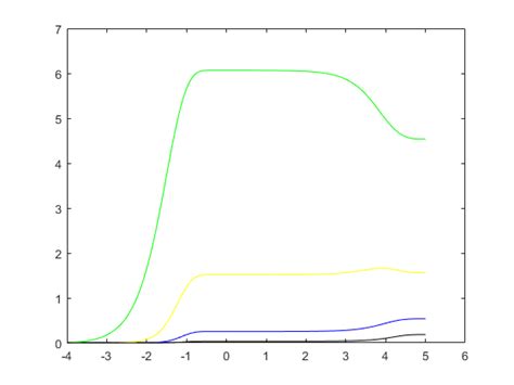 Ordinary Differential Equations Finding Appropriate Step Size For Ode System Numerically