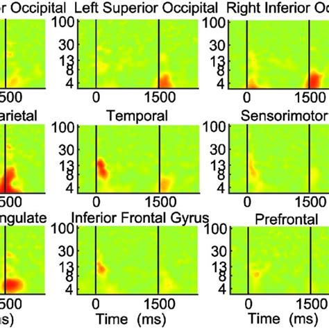 Inter Trial Coherence Itc Plots Epoched Around The Visual Occlusion Download Scientific