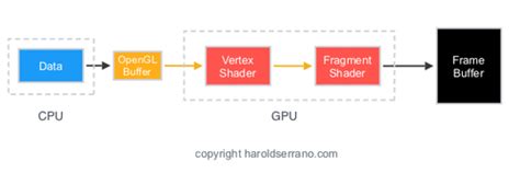 Opengl Answers Harold Serrano Game Engine Developer