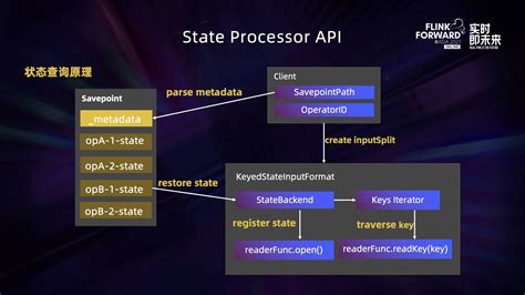 大数据 Bytedance Flink Status Query Practice And Optimization 个人文章