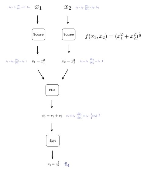 Automatic Differentiation Explained At Leo Stonham Blog