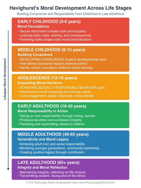Havighursts Moral Development Conscience And Responsibility Tasks