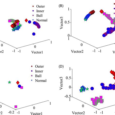 the compactness of different clustering methods under different noise